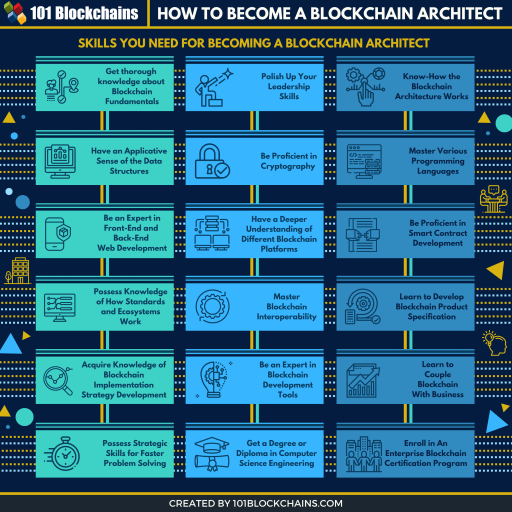 How to Become a Blockchain Architect? - 101 Blockchains