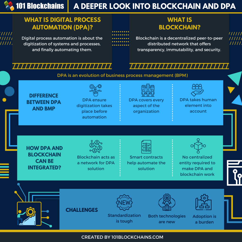 DPA and Blockchain: How Blockchain Impacts Digital Process Automation ...