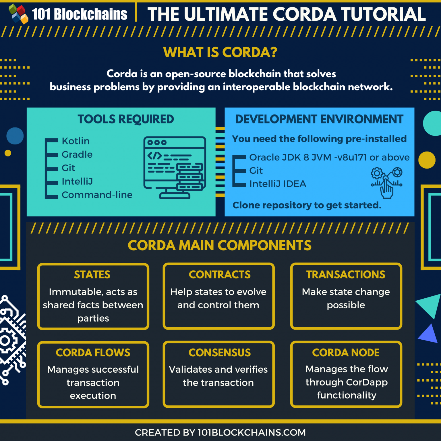 The Ultimate Corda Tutorial 2022 - 101 Blockchains