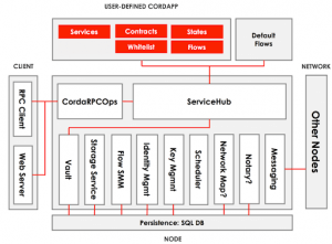 The Ultimate Corda Tutorial 2022 - 101 Blockchains