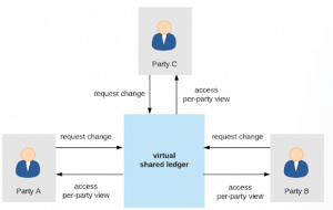 DAML Tutorial: Getting Started with DAML - 101 Blockchains