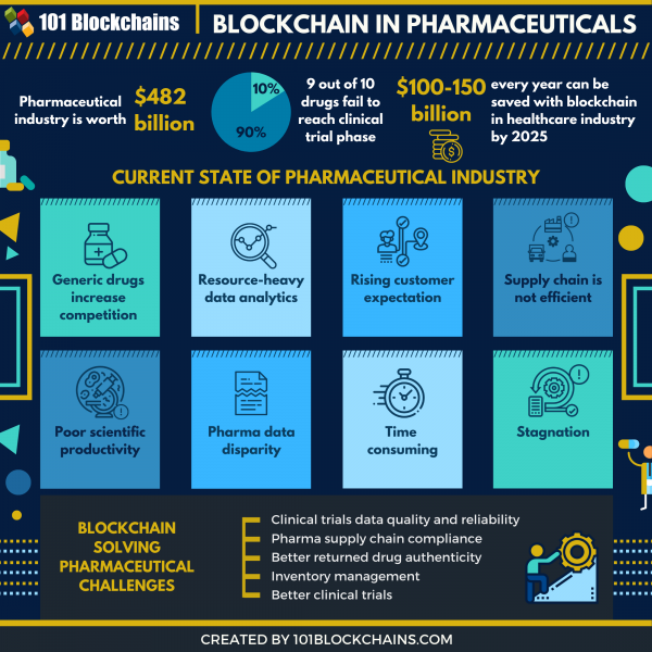 Blockchain In Pharma: Will Pharmaceutical Industry Evolve?