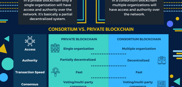 Private Blockchain Vs Consortium Blockchain | 101 Blockchains