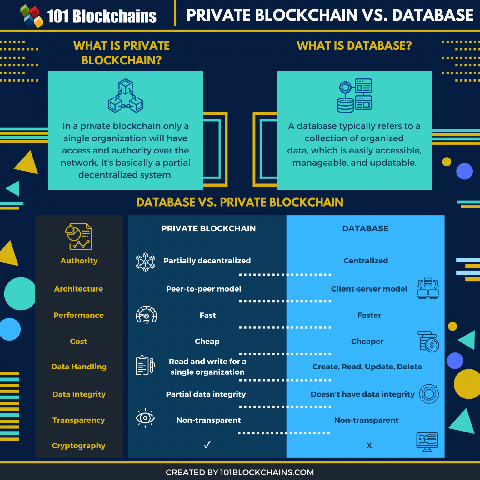 Private Blockchain Vs Database: What's The Difference? - 101 Blockchains