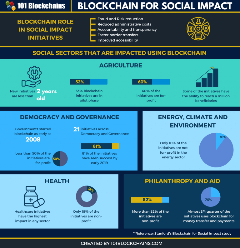 Blockchain For Social Impact in 2020 - 101 Blockchains