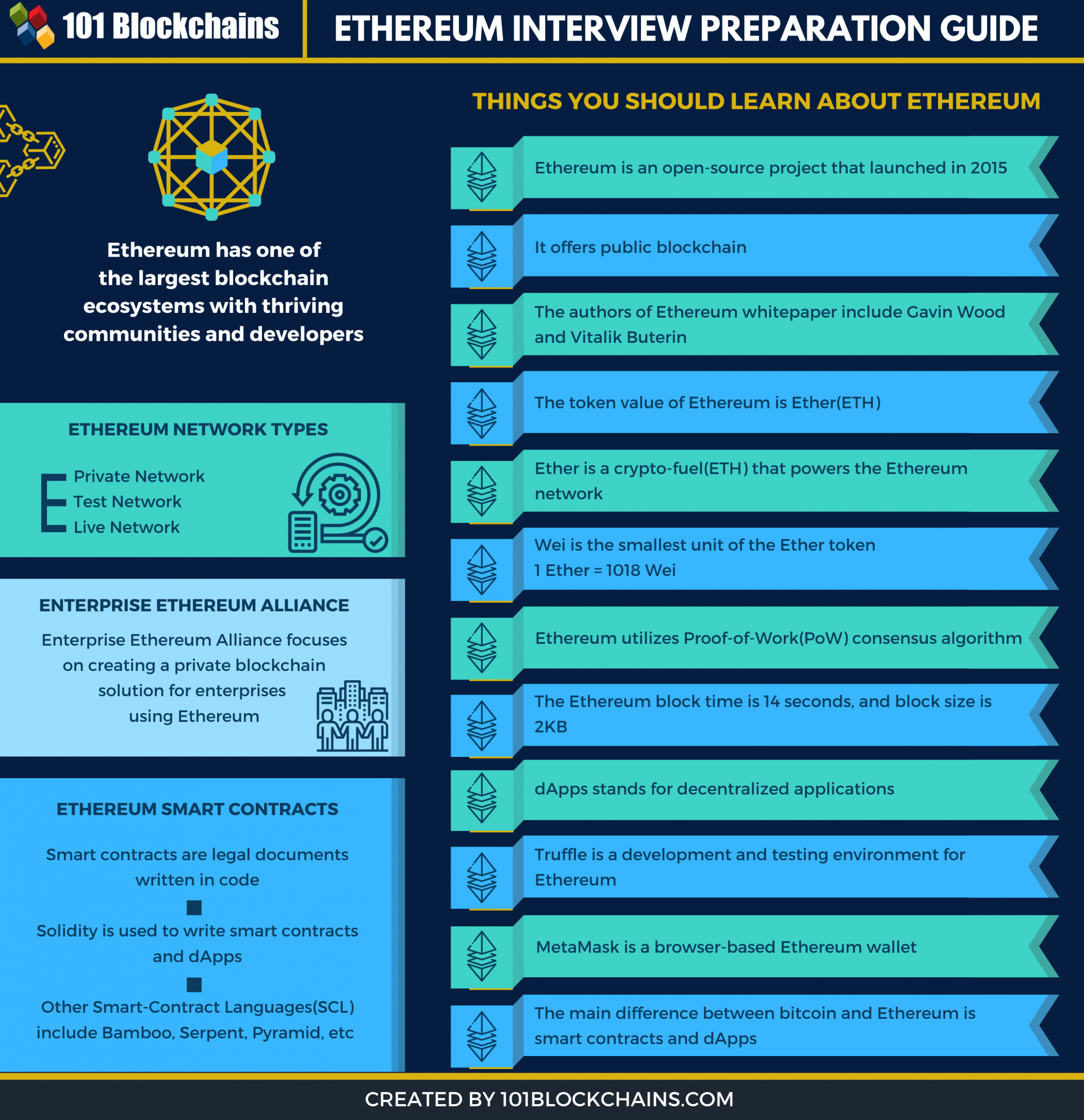 35+ Ethereum Interview Questions and Answer - 101 Blockchains