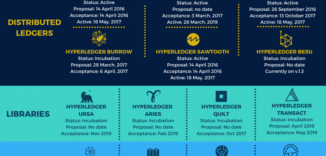 Hyperledger History: Everything You Need To Know - 101 Blockchains