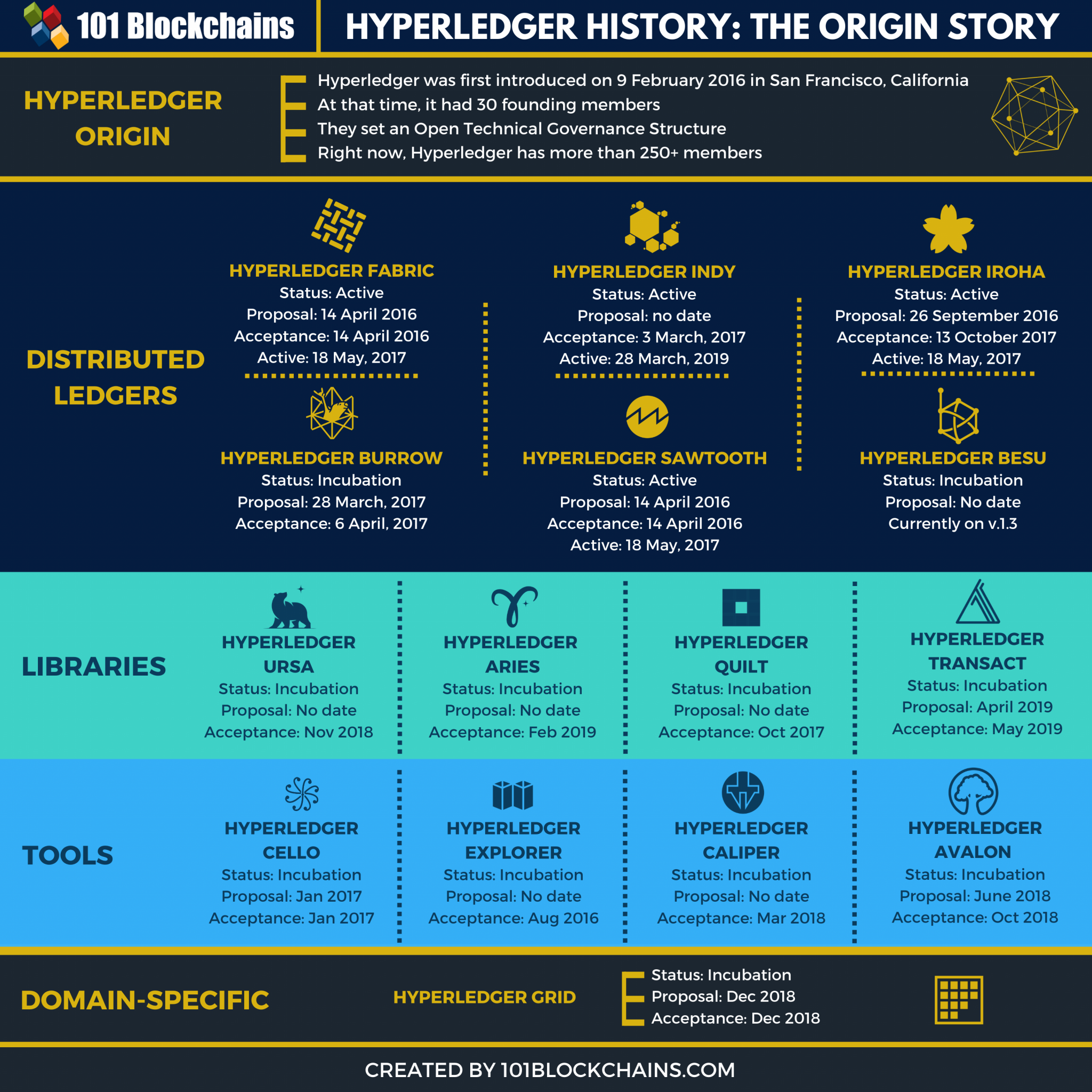 Hyperledger History: Everything You Need To Know - 101 Blockchains