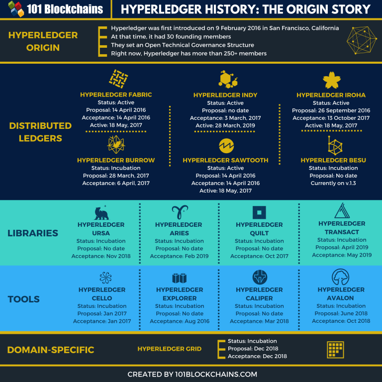 Hyperledger History: Everything You Need To Know - 101 Blockchains