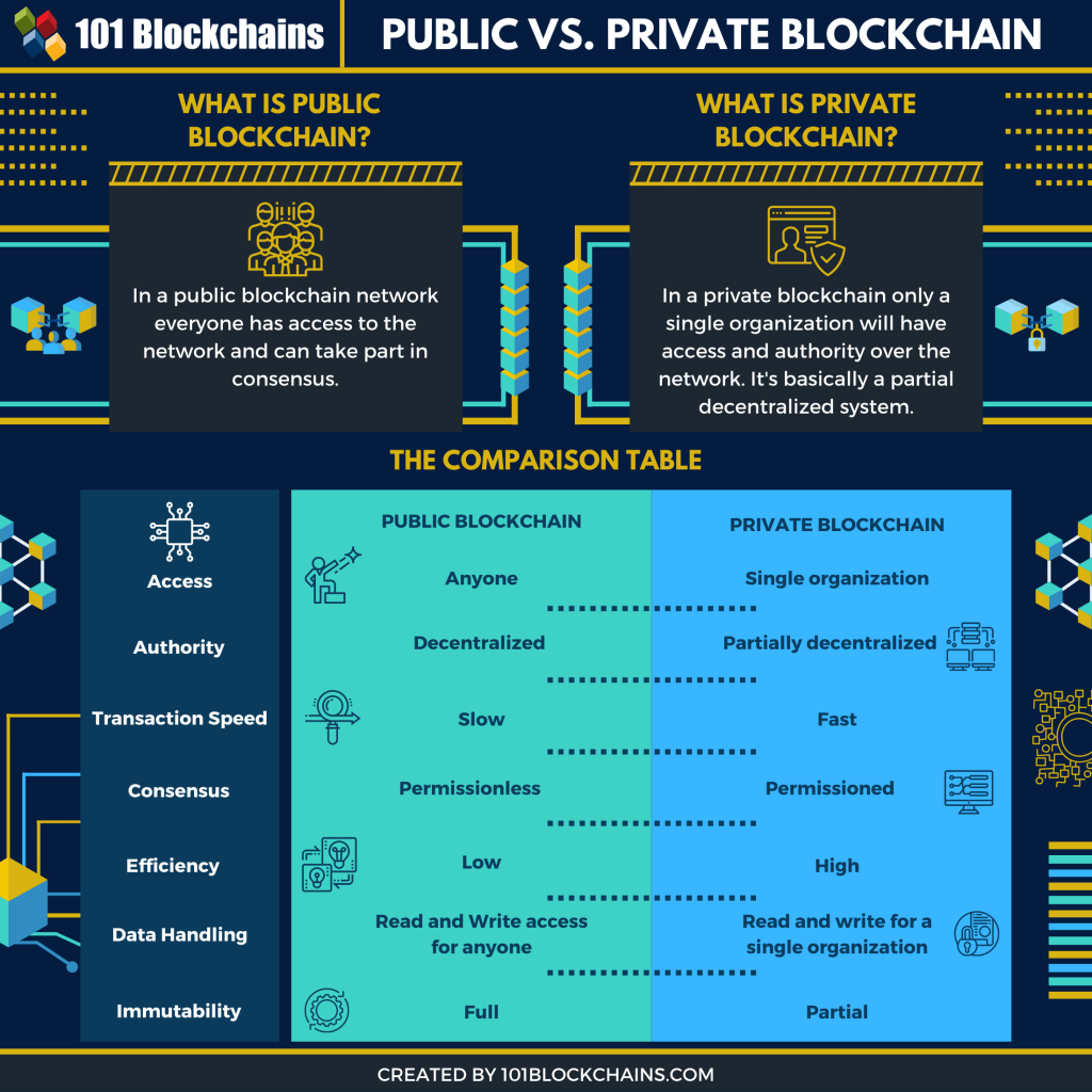 Public Vs Private Blockchain: Key Differences - 101 Blockchains