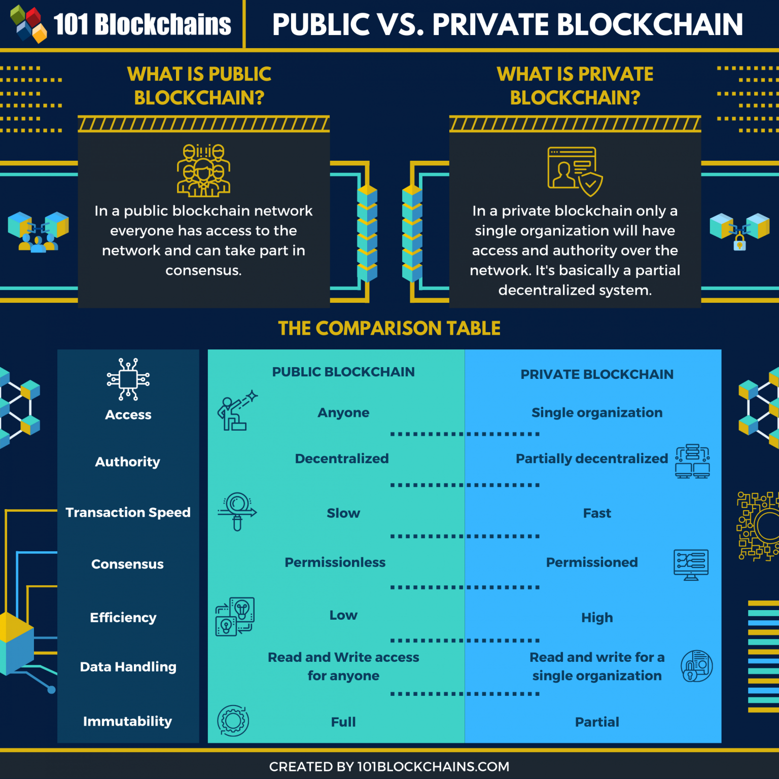 Public Vs Private Blockchain: Key Differences - 101 Blockchains