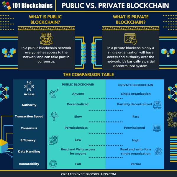 Public Vs Private Blockchain: Key Differences - 101 Blockchains