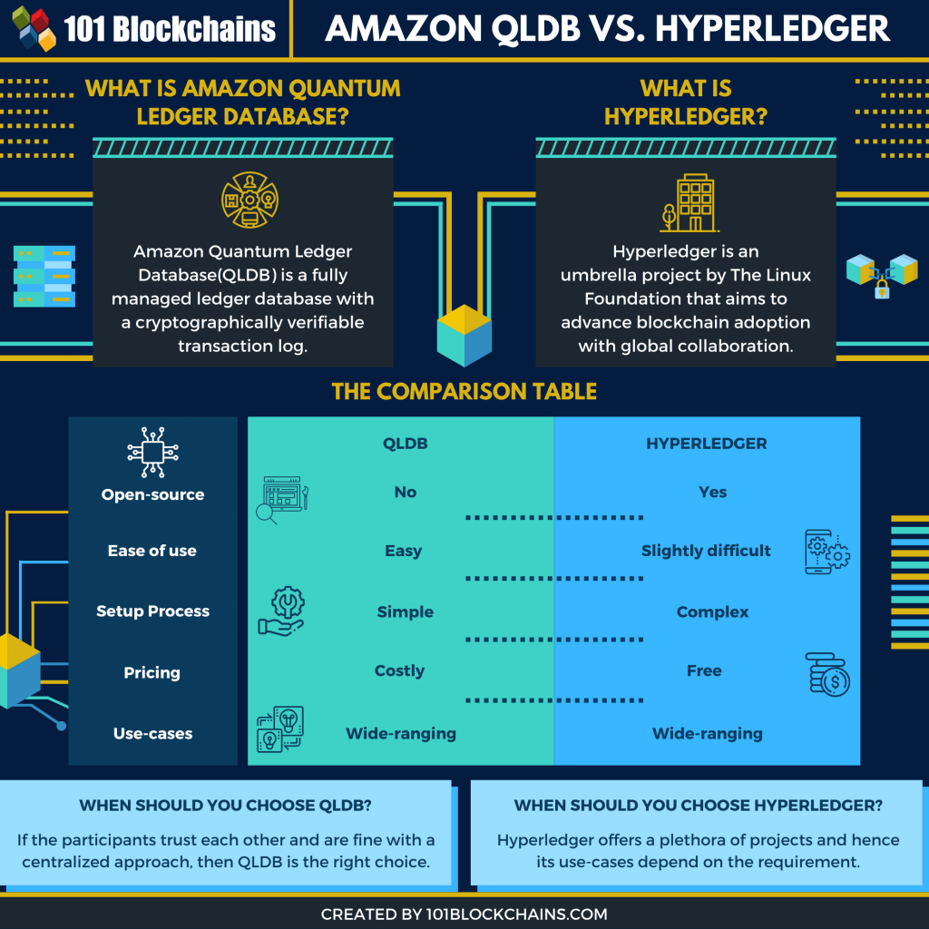 QLDB vs Hyperledger: Key Differences - 101 Blockchains
