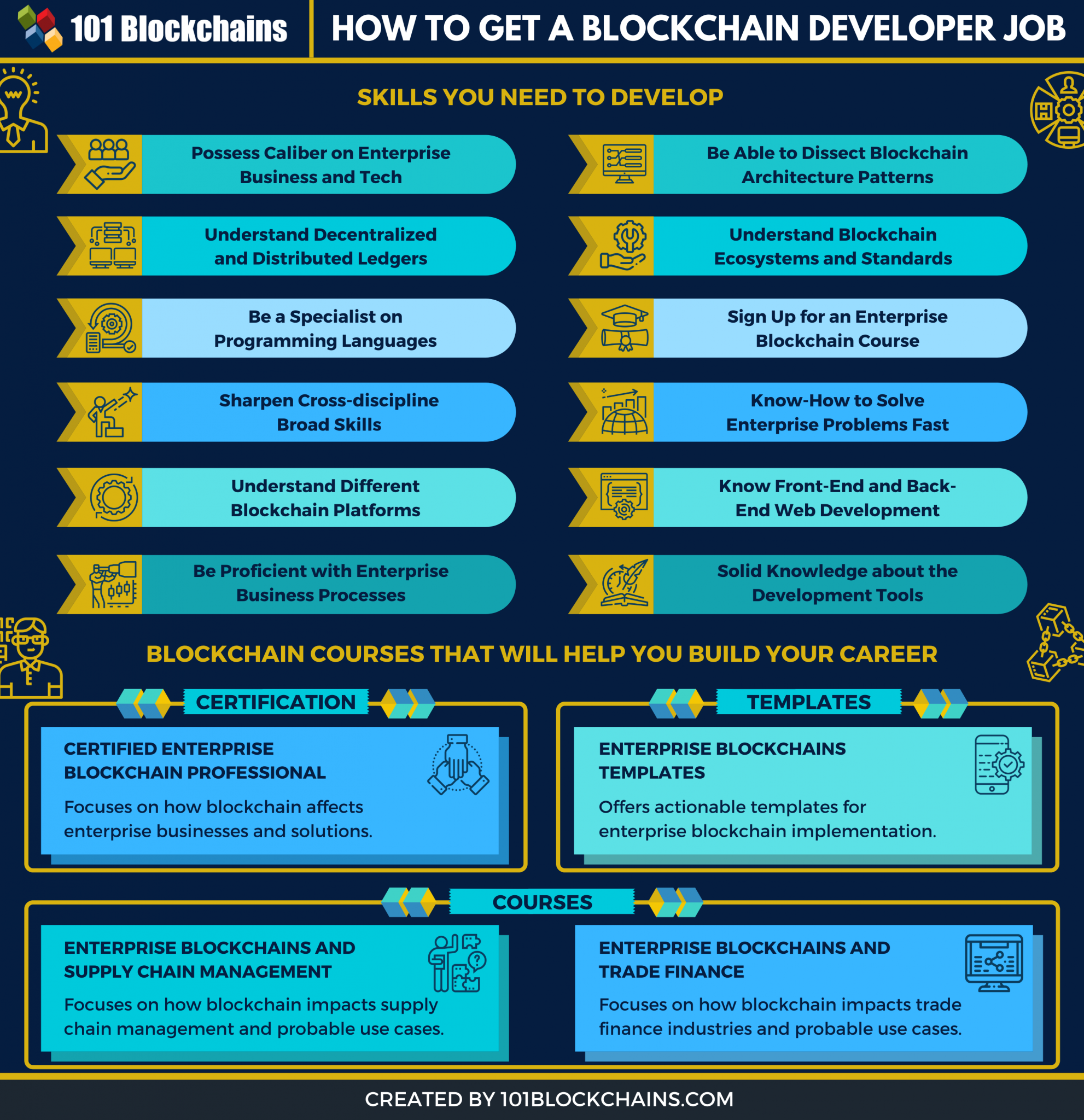 How To Land A Blockchain Developer Job? - 101 Blockchains