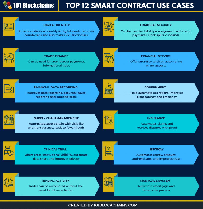 Top 12 Smart Contract Use Cases - 101 Blockchains