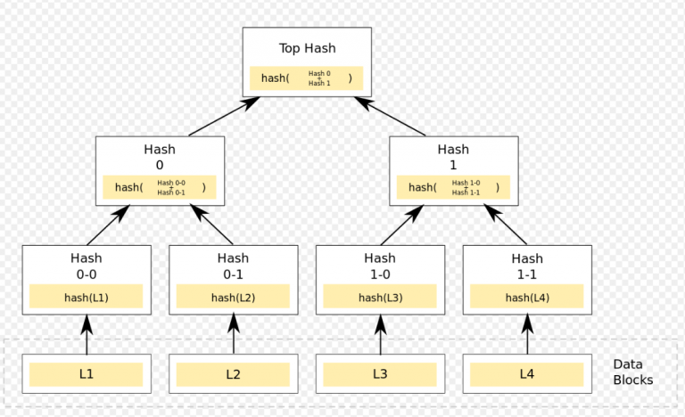 A Guide To Merkle Trees - 101 Blockchains