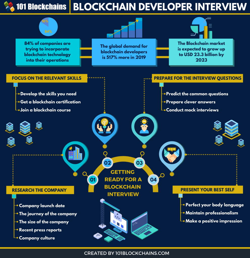 30+ Blockchain Developer Interview Questions in 2025 - 101 Blockchains