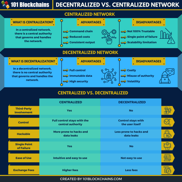 Centralized vs. Decentralized Networks - 101 Blockchains