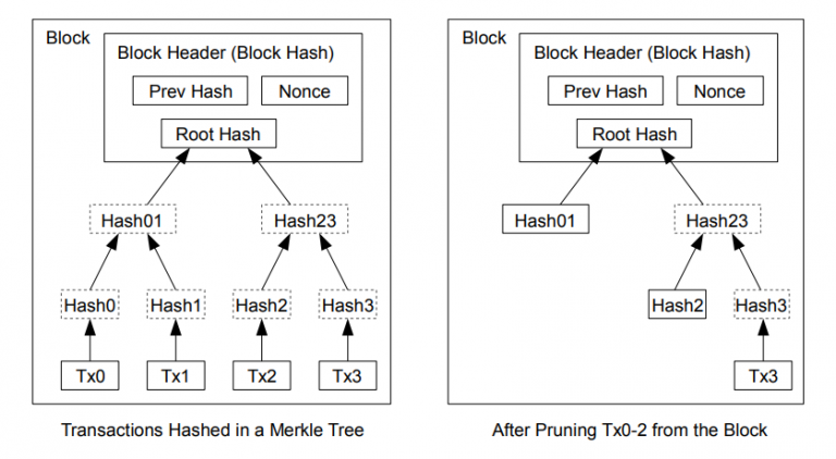 A Guide To Merkle Trees - 101 Blockchains