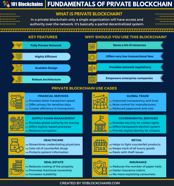 The Rise Of Private Blockchain Technologies 101 Blockchains