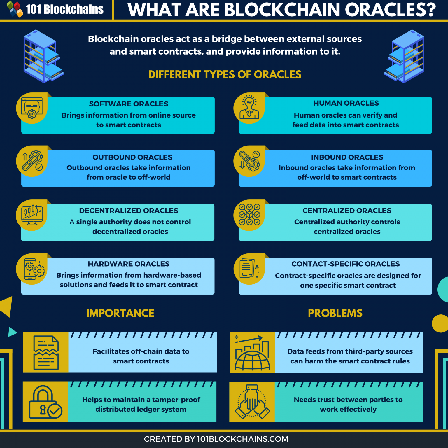 Understanding Blockchain Oracles Problems and Smart Contracts