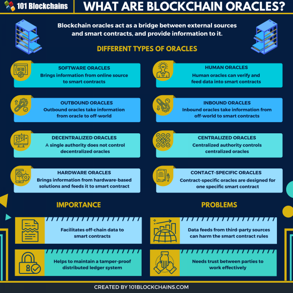 Understanding Blockchain Oracles Problems and Smart Contracts