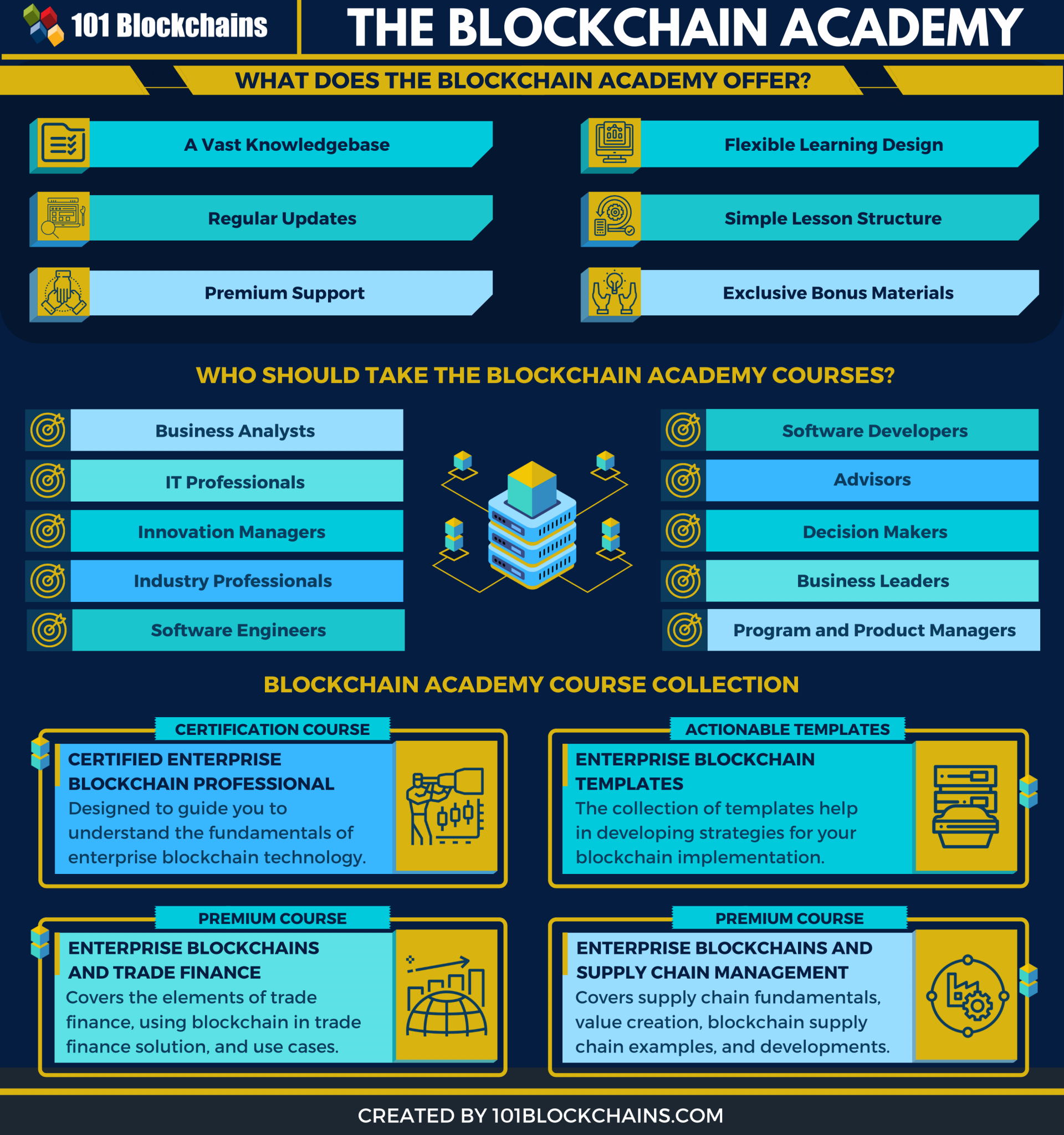 Blockchain Academy: Start With Blockchain Courses! - 101 Blockchains