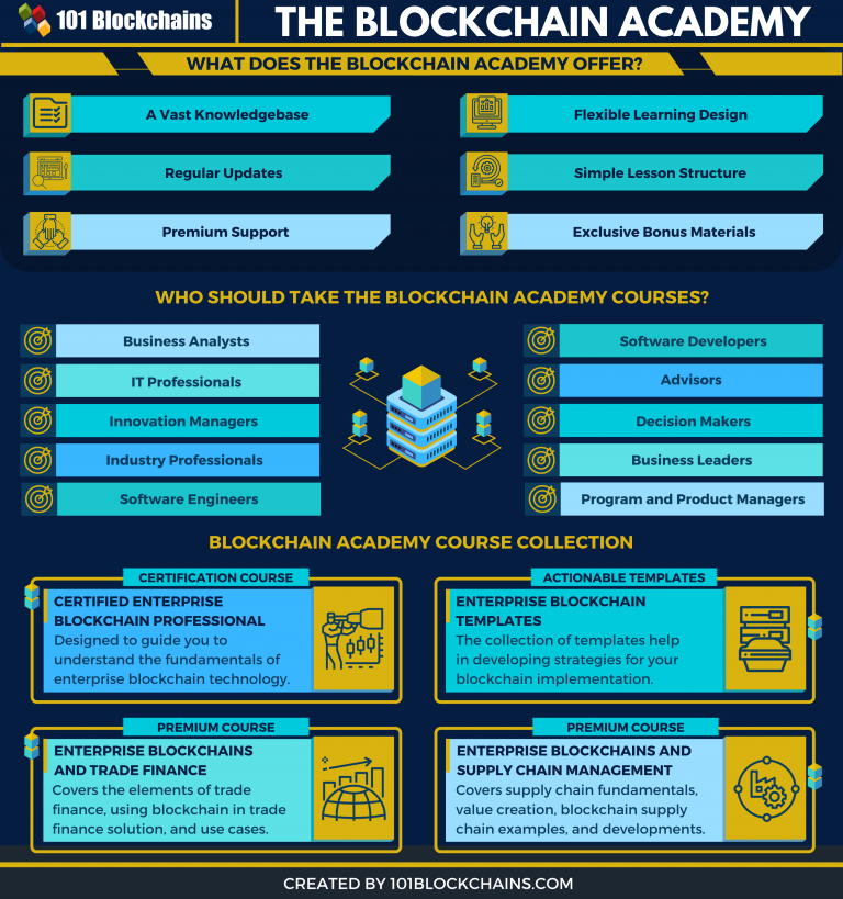 Blockchain Academy: Start With Blockchain Courses! - 101 Blockchains