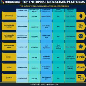 Best Enterprise Blockchain Frameworks You Should Know About - 101 Blockchains