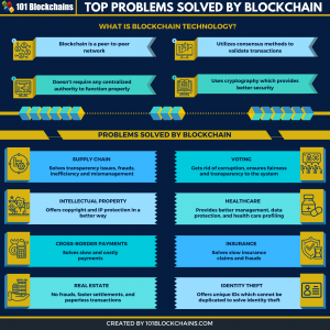 Top Problems That Blockchain Solve - 101 Blockchains