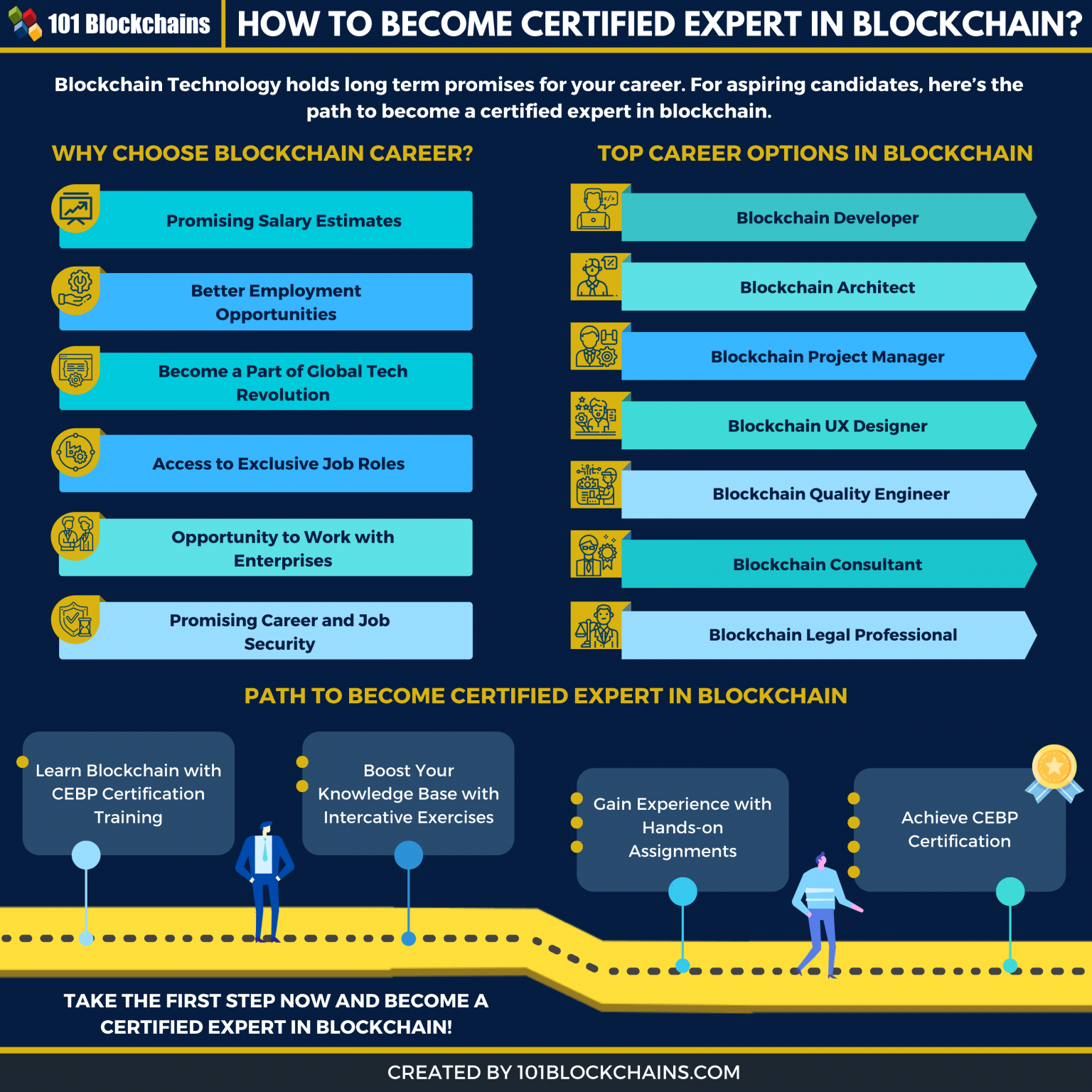 How to Become Certified Expert in Blockchain? - 101 Blockchains