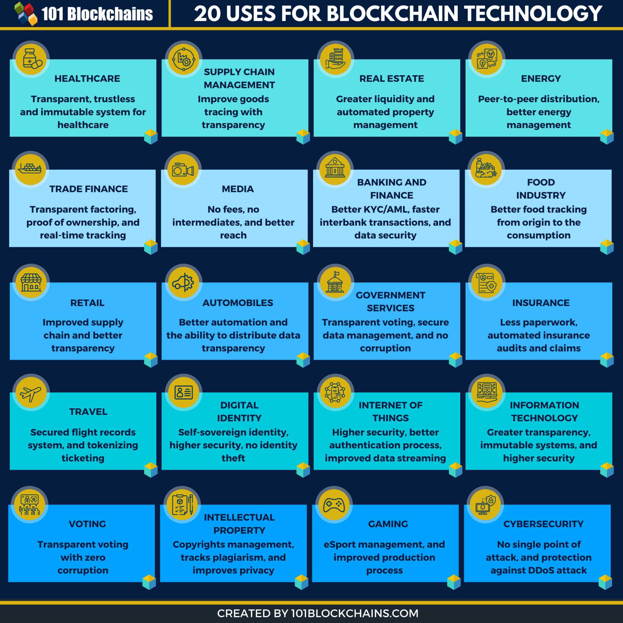 20+ Uses For Blockchain Technology That You Should Know