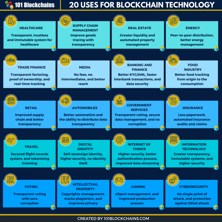 20+ Uses For Blockchain Technology That You Should Know