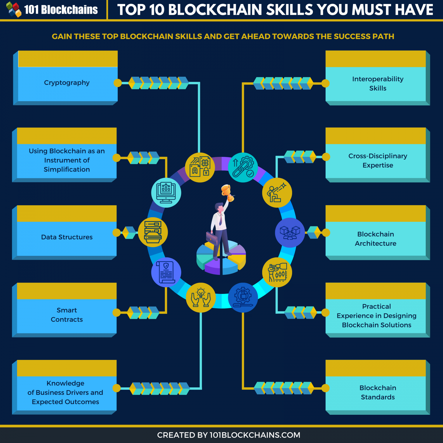 Top 10 Blockchain Skills You Must Have - 101 Blockchains