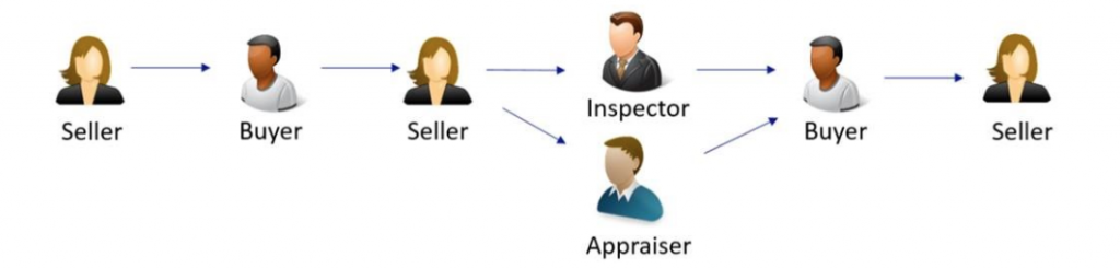 What Is A Smart Contract? A Complete Guide - 101 Blockchains