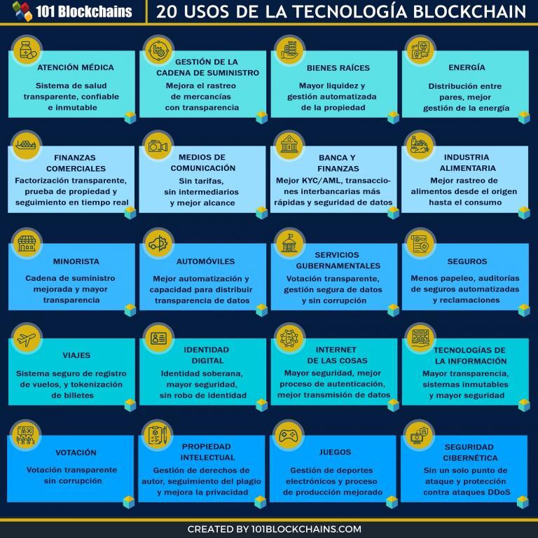 Más de 20 Usos de la Tecnología Blockchain que Debes Conocer