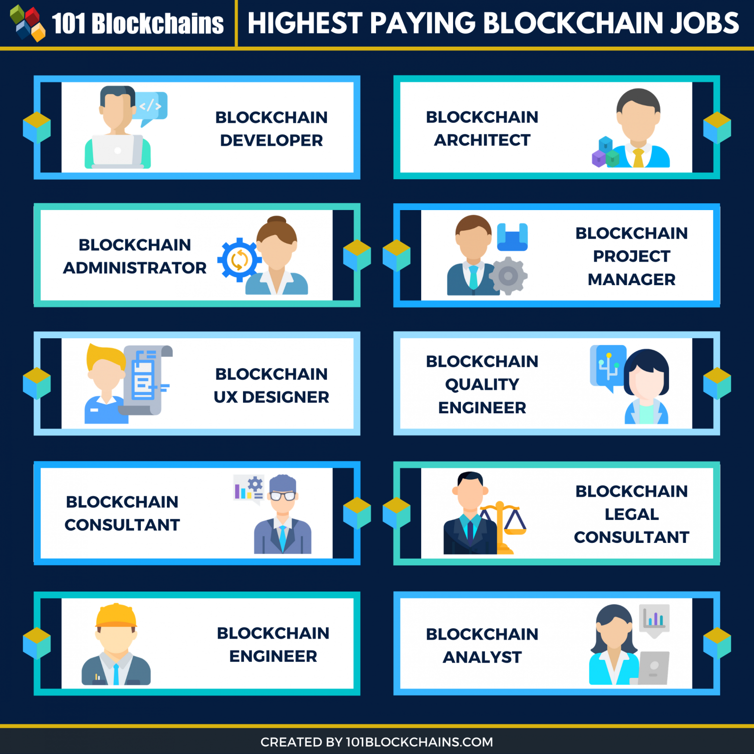 Top 10 Highest Paying Blockchain Jobs in 2020 and beyond - 101 Blockchains