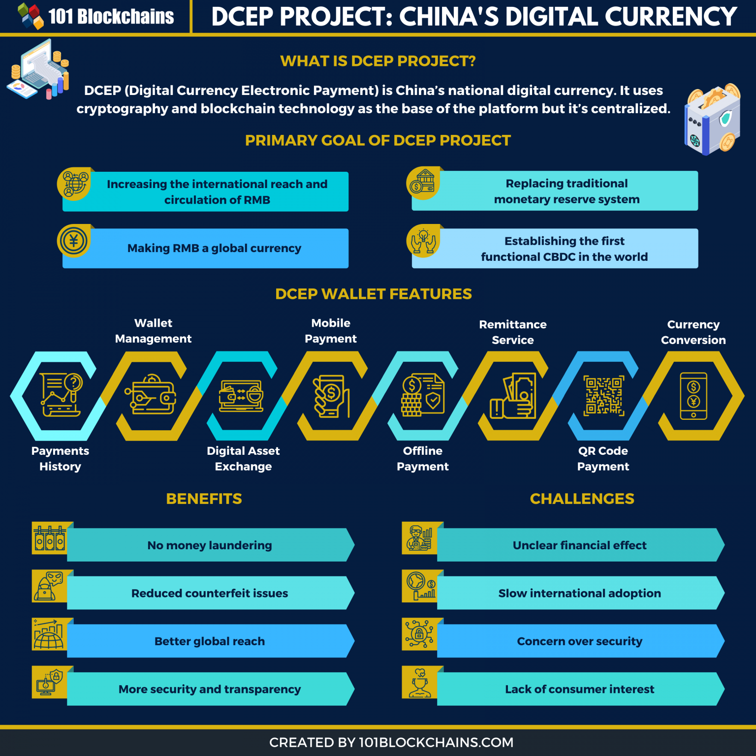 DCEP Project: China's New Digital Currency - 101 Blockchains