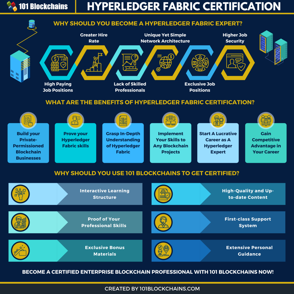 Why Hyperledger Fabric Certification Is So Important? - 101 Blockchains
