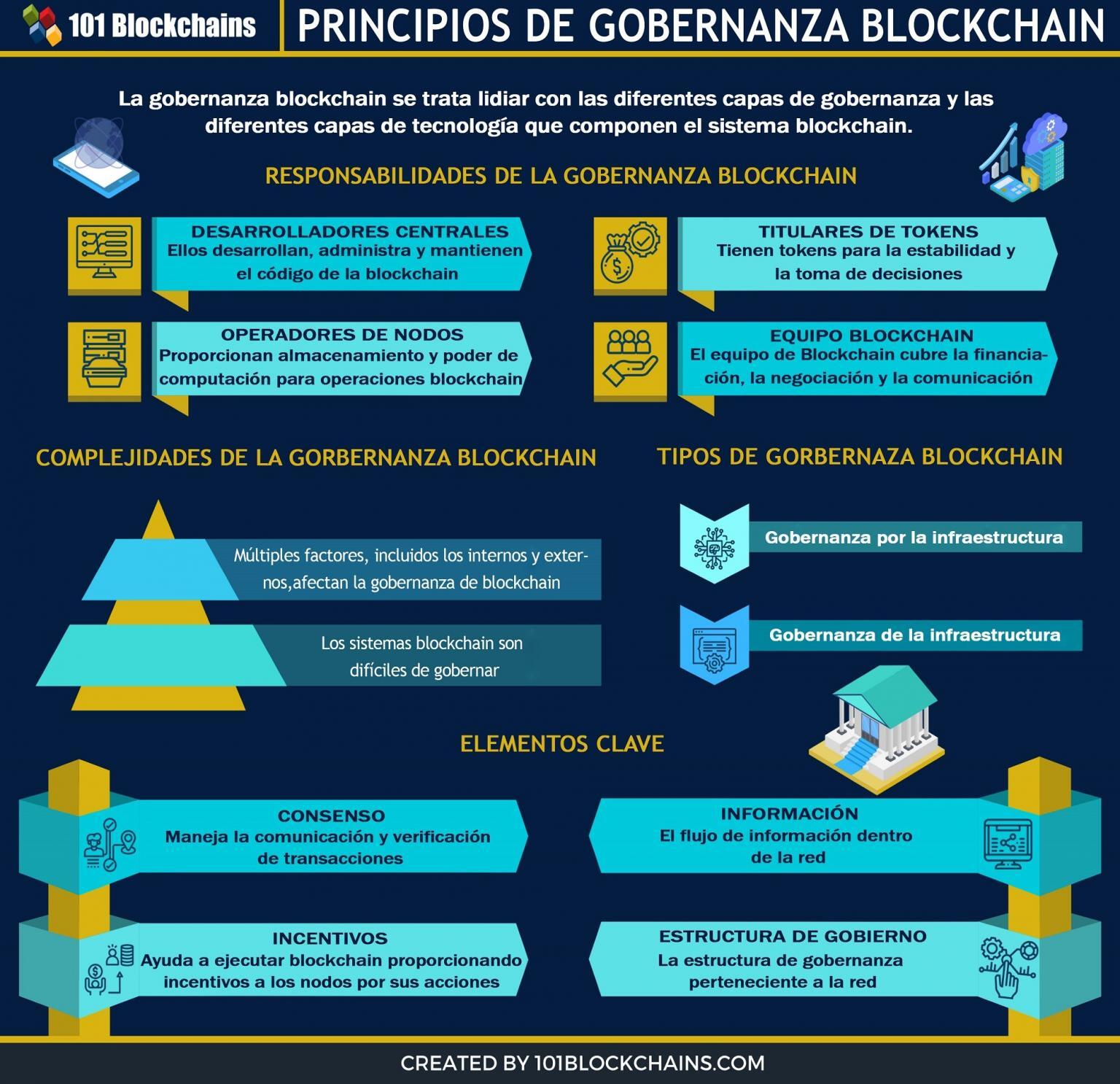 Principios de Gobernanza Blockchain: Todo Lo Que Necesitas Saber - 101 Blockchains