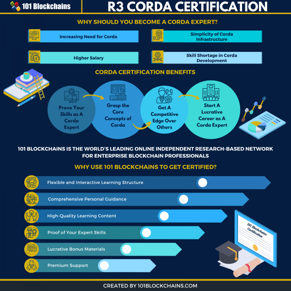 R3 Corda Certification: Become A Corda Expert - 101 Blockchains