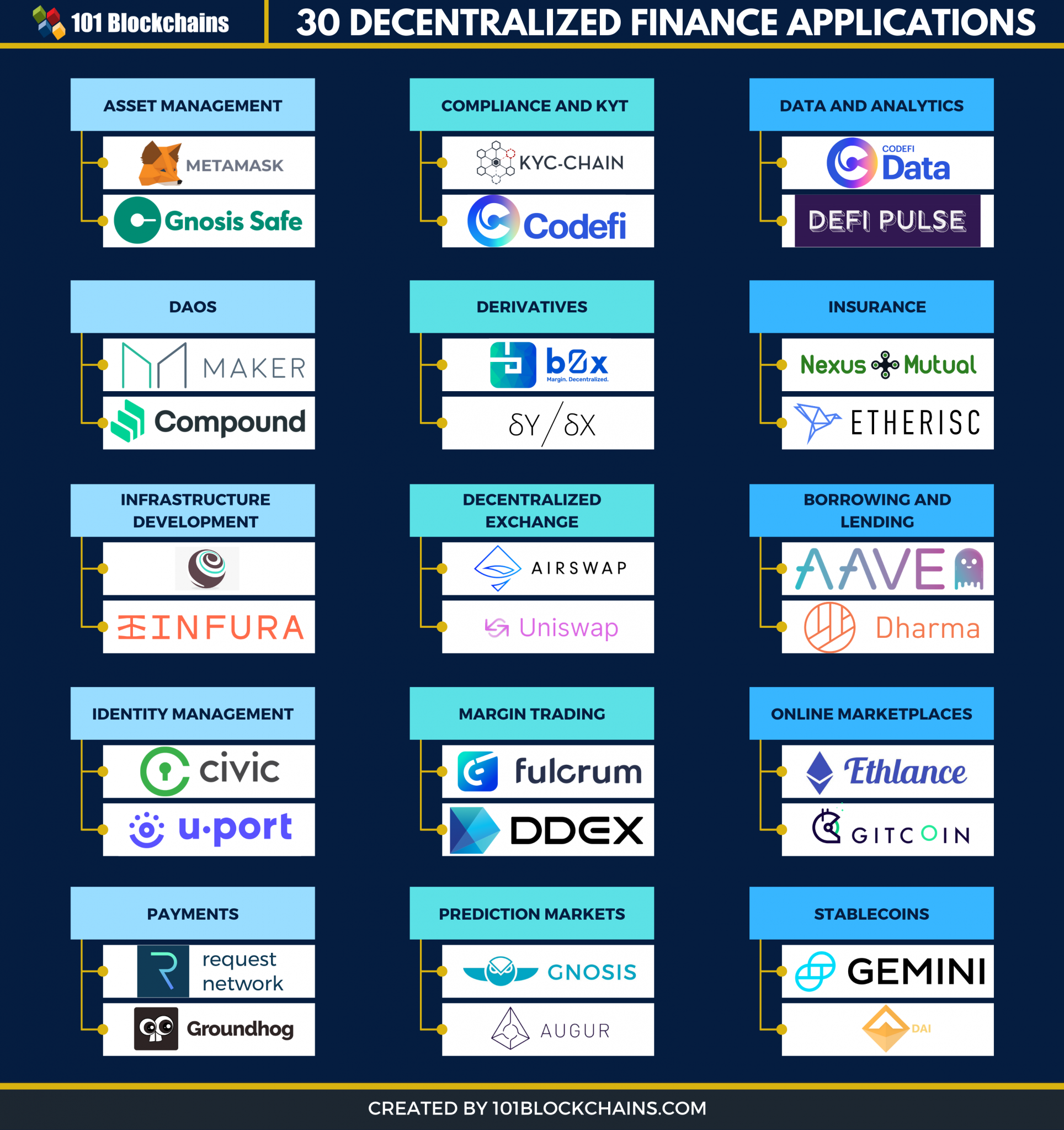 30+ Best Decentralized Finance Applications [Updated] - 101 Blockchains