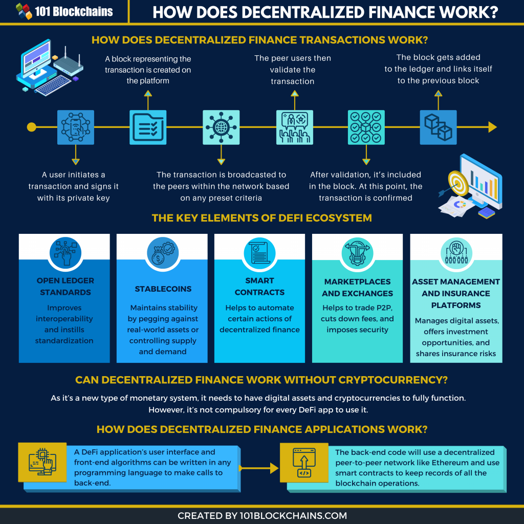 How Does Decentralized Finance Work? - 101 Blockchains