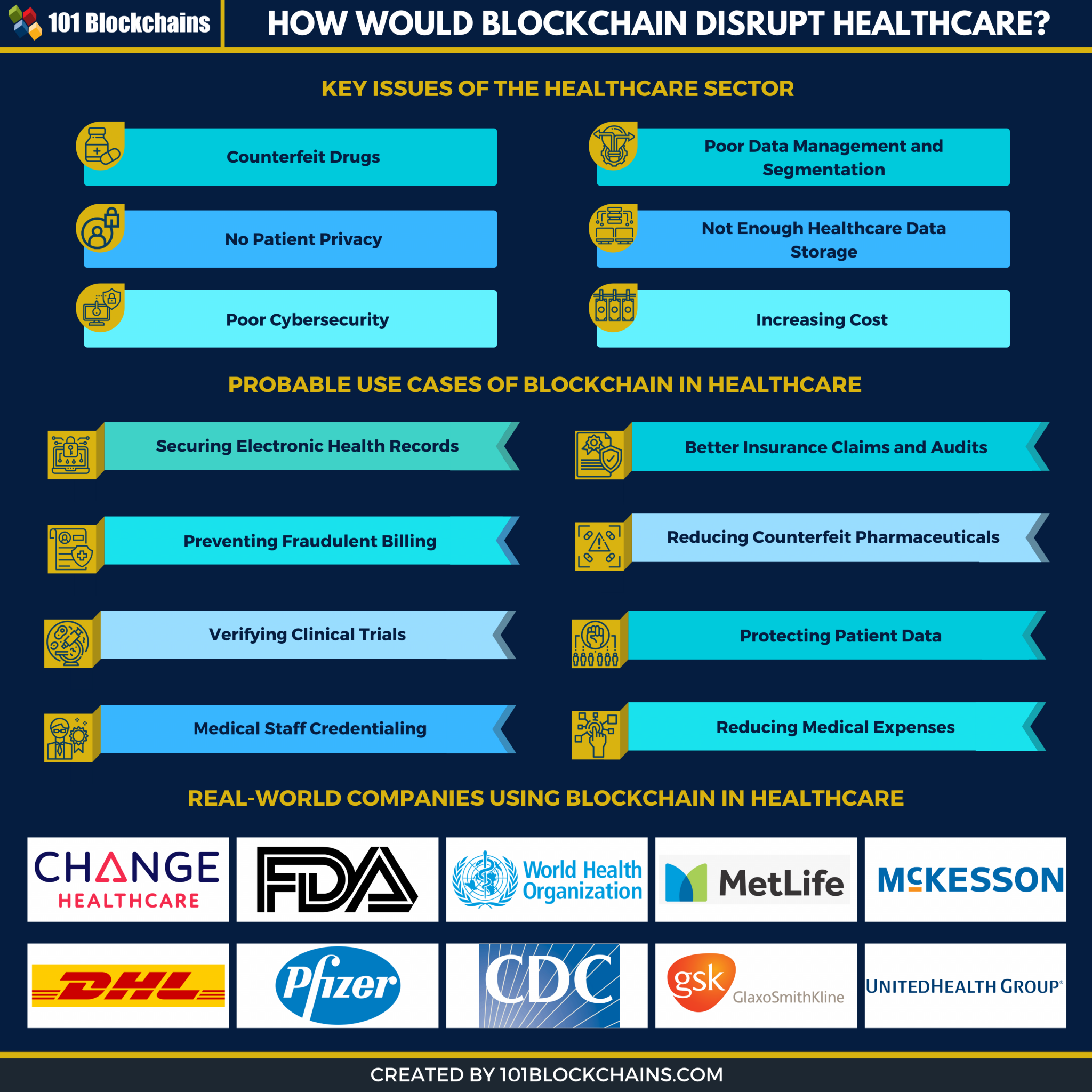 How Could Blockchain Disrupt Healthcare? - 101 Blockchains
