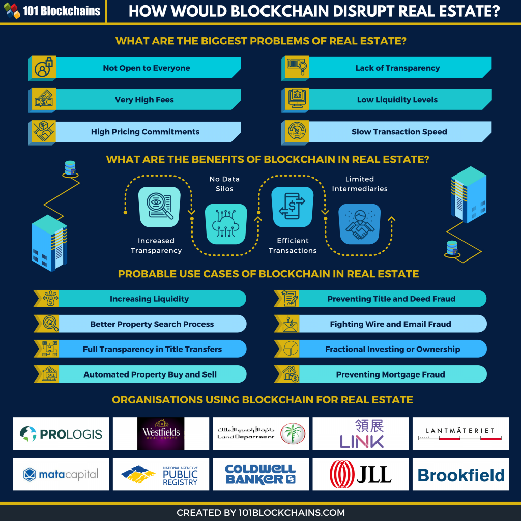 Blockchain for Real Estate: How This Disrupts the Market