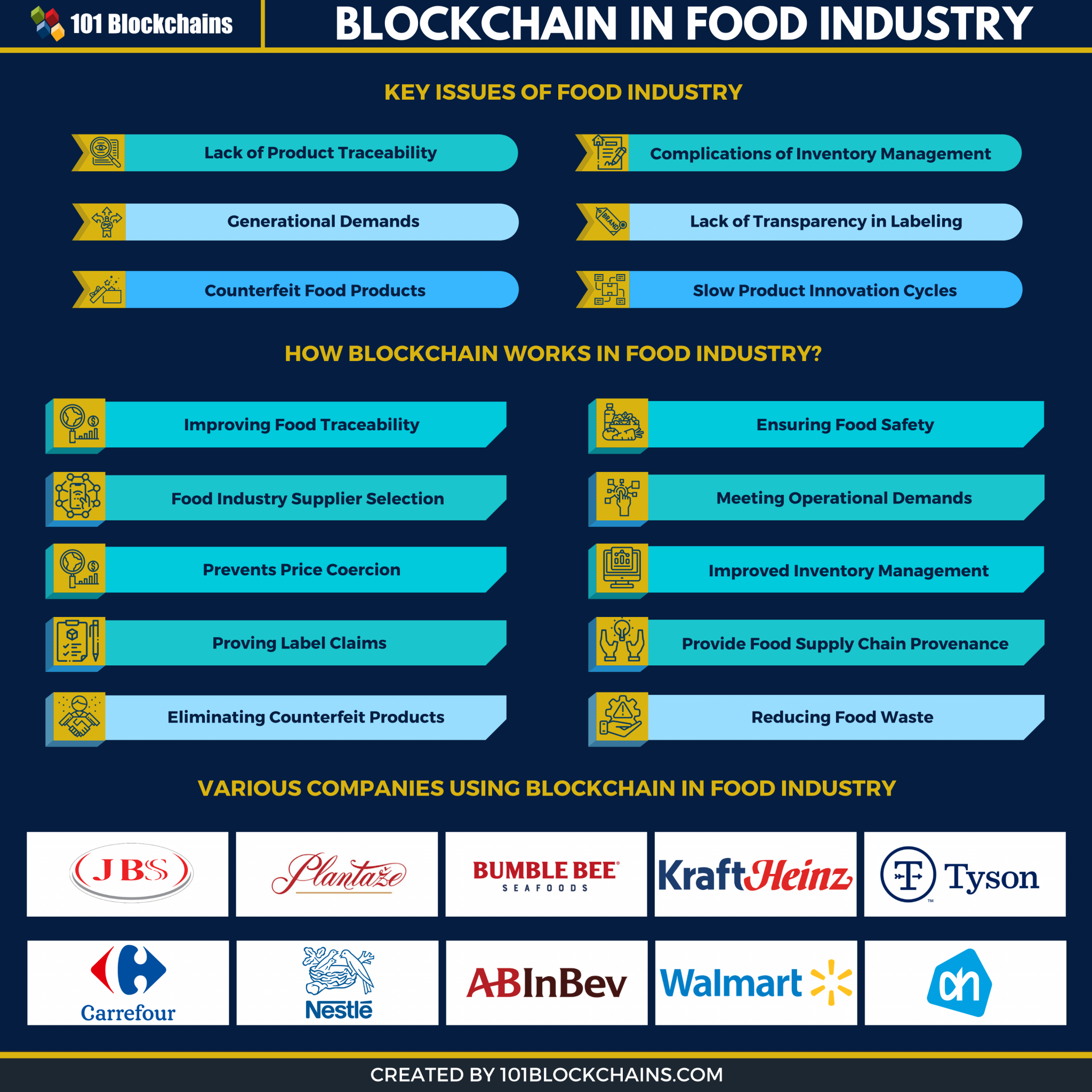Blockchain in Food Industry: Food Traceability and Safety