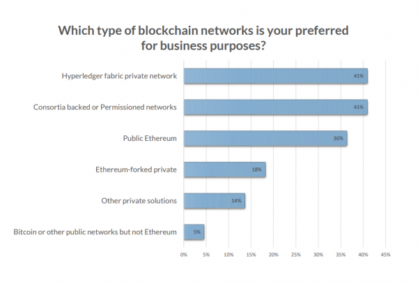 Poll Analysis – Business Value of Blockchain - 101 Blockchains
