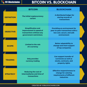 Bitcoin vs. Blockchain - Differences Explained - 101 Blockchains