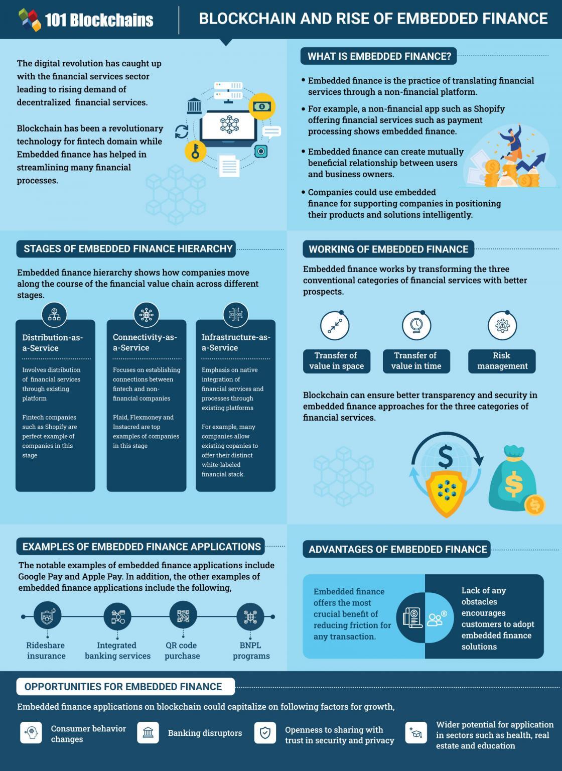 Blockchain and the Rise of Embedded Finance - 101 Blockchains