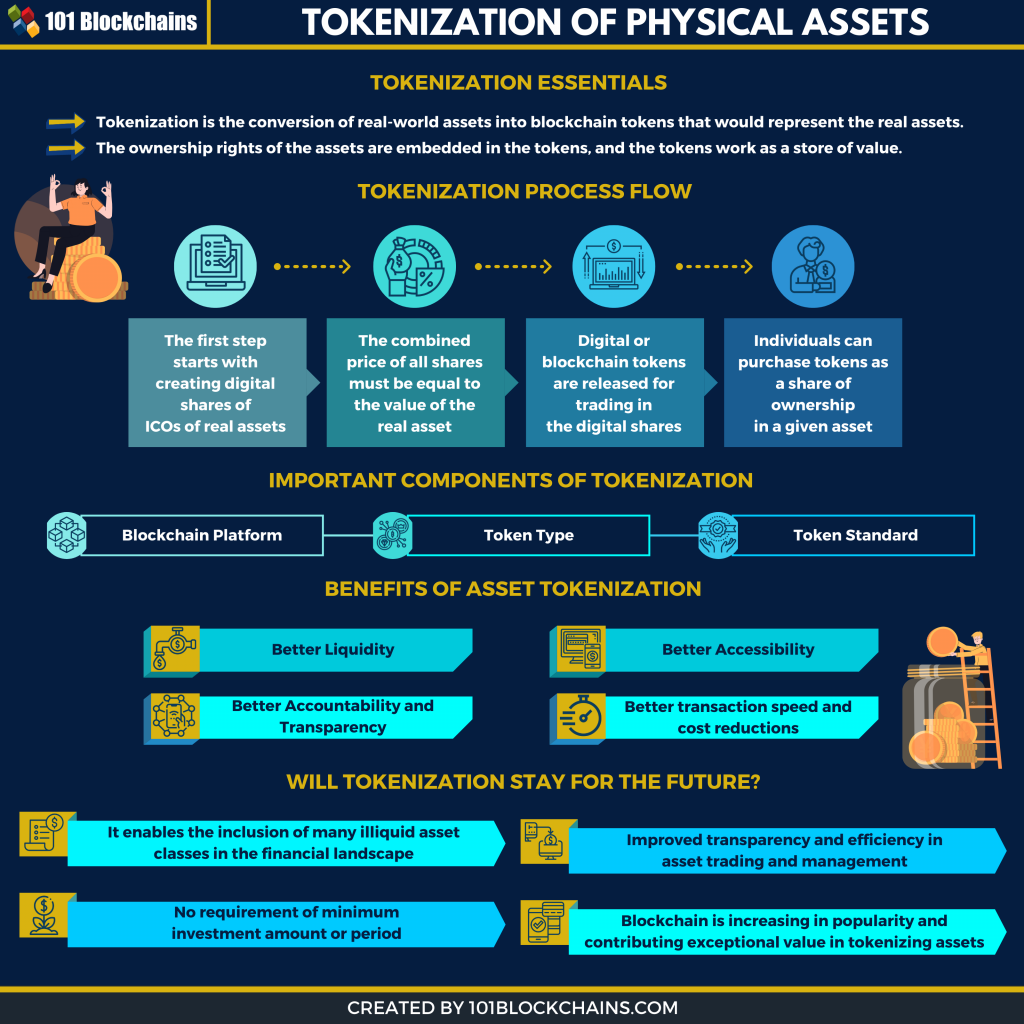 How Tokenization of Physical Assets Enables the Economy of Everything?